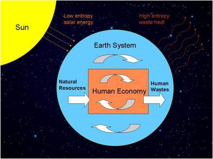 Economics as if the Laws of Thermodynamics Mattered