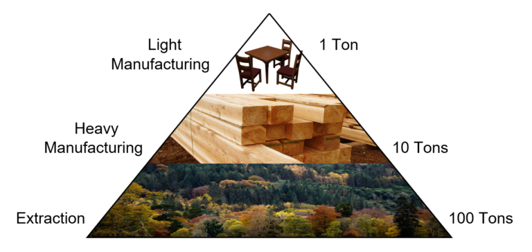 The Triangular Economy: Behind the Circular Flows
